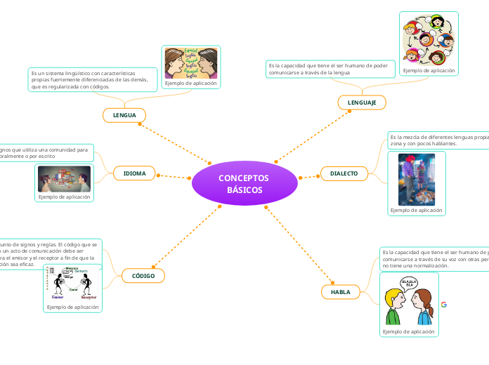 CONCEPTOS BÁSICOS - Mind Map